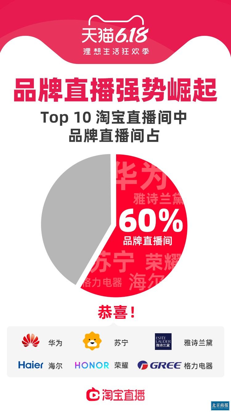 品牌破亿淘宝直播间频现！天猫618 3C家电商家开播数翻2倍！_垂直频道商业新闻中心电商频道_北京商报_财经传媒集团