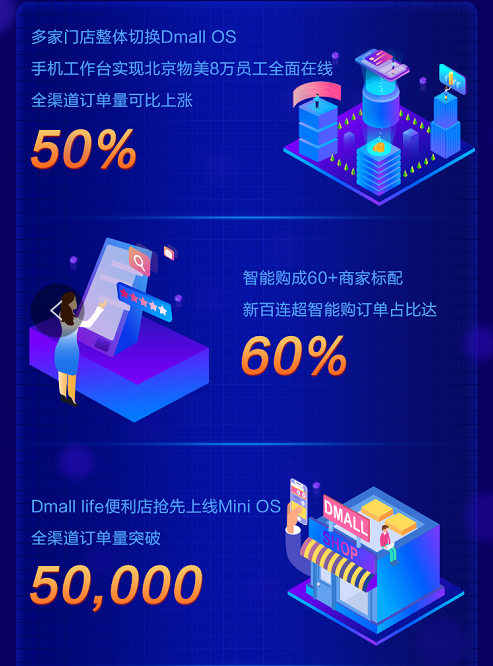 多点Dmall“双11”全渠道订单增长100%_垂直频道商业新闻中心商业频道_北京商报_财经传媒集团