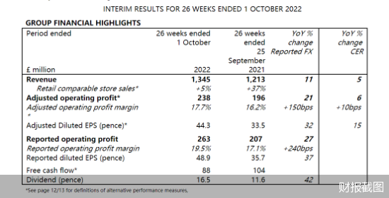 Burberry2022财年上半年净利润增长21%_北京商报